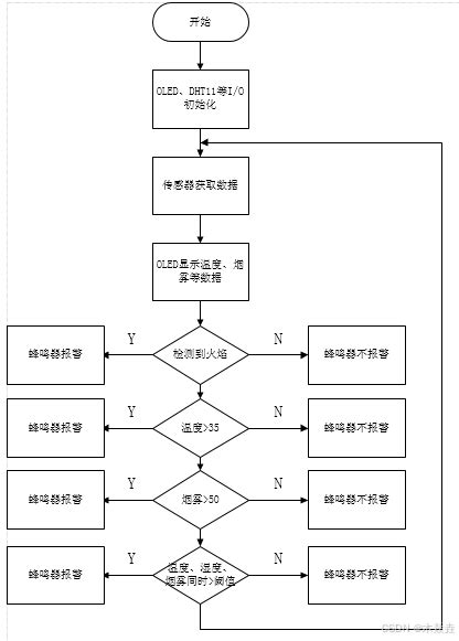 基于stm32的智能火灾报警系统设计与实现 Csdn博客