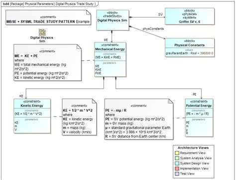 Mbse Sysml与cad集成 Umbrella