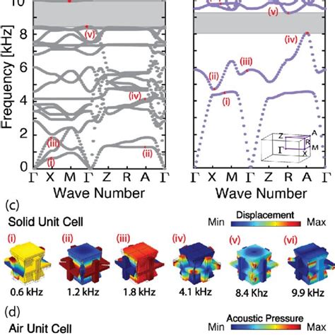 Pdf Tunable Auxetic Metamaterials For Simultaneous Attenuation Of Airborne Sound And Elastic