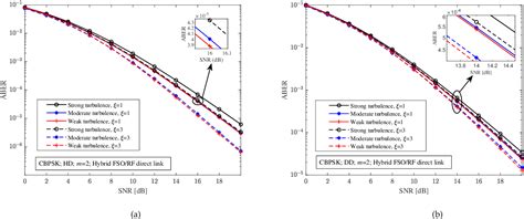 Figure 3 From Performance Analysis Of Relay Aided Hybrid Fso Rf Cooperation Communication System