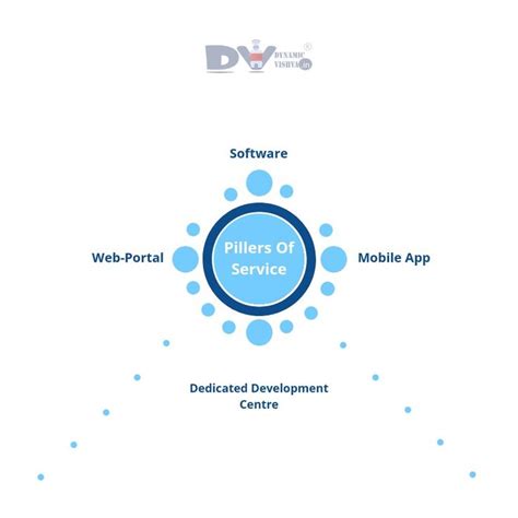 Types Of Web Services Diagram
