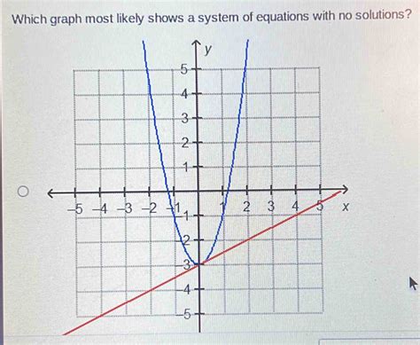 Which Graph Most Likely Shows A System Of Equations With No Solutions [math]