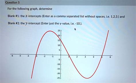 Solved Question 5 For The Following Graph Determine Blank 1 The X Intercepts Enter As Comma