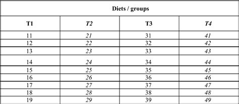 Table 1 From Identification Of Cases Of Pododermatitis In Broiler Chickens When Feeding A