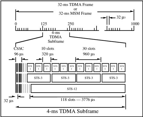 The Tdma Sub Frame Is Synchronized With The Msm Frame And Its Structure Download Scientific