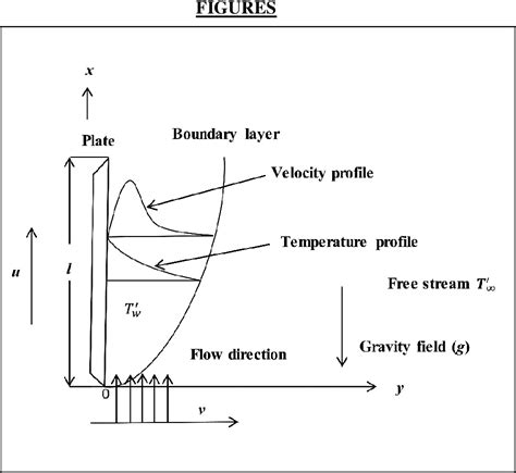 Table 1 From Effect Of Temperature Dependent Viscosity On Entropy Generation In Transient
