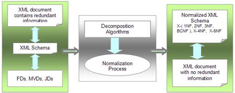An Overview Of The Xml Normalization Process Download Scientific Diagram