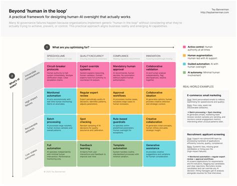 The Practical ‘human In The Loop Framework Tey Bannerman