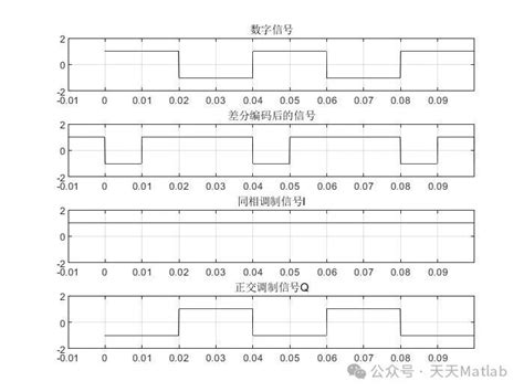 【数字信号调制】基于matlab模拟msk信号调制与解调 msk调制 matlab csdn博客