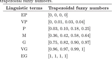 Table 1 From Two Tuple Linguistic Aggregation Operators Based On Subjective Sensation And