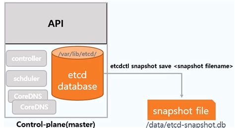 Etcd Backup And Restore
