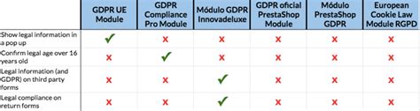 Choose The Best Gdpr Module For Prestashop Innovadeluxe