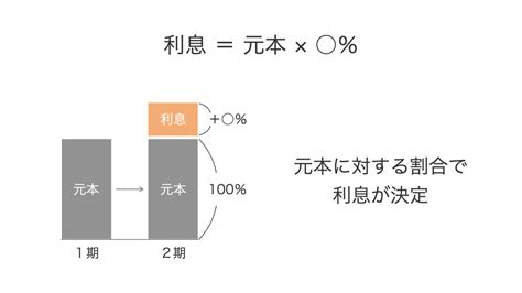 【図解】単利と複利の違い 図解 By Ok