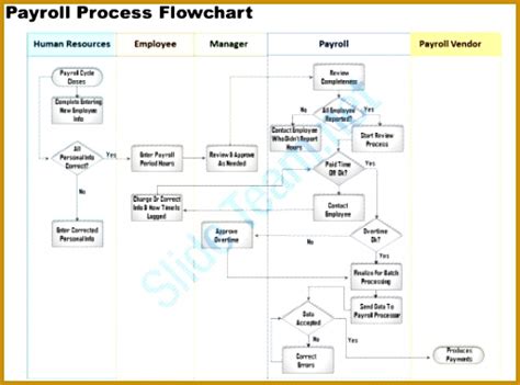 6 Hr Payroll Process Flowchart FabTemplatez