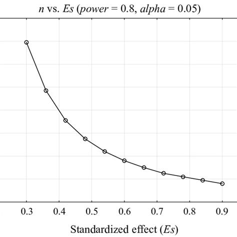 PDF Using Power Analysis To Estimate Appropriate Sample Size