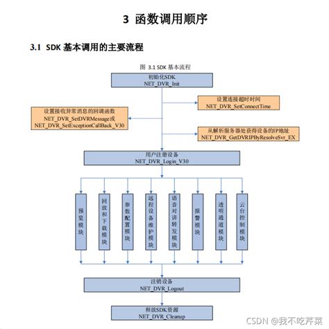 海康威视java Sdk实战海康威视sdk使用教程 Csdn博客