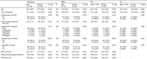 Sex Differences In Cognitive Functioning In At Risk Mental State For Psychosis First Episode