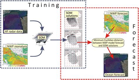 The Architecture Of The Som Based Operational Forecasting System The Download Scientific