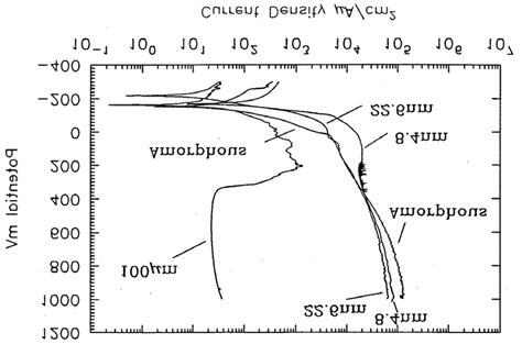 9 Anodic Polarization Curves For Ni And Ni P Electrodeposits In 01m H