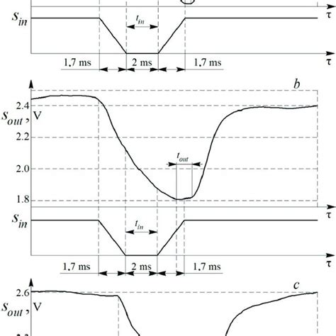 Comparison Of The Input Sin And Output Sout Signals Of The Measuring Download Scientific