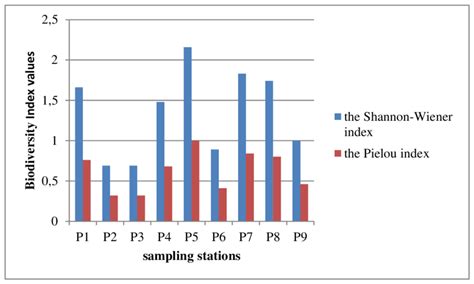 Biodiversity Index Values For The Nine Sampling Stations Discussion Download Scientific Diagram