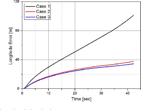 Figure 8 From Design Of Sdins Rapid Initial Alignment Technique Robust