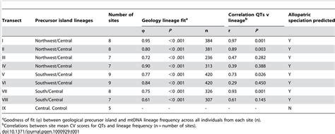 Transect Attributes Geology Lineage And Traits Download Table