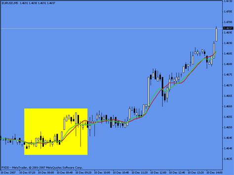 Moving Averages Ma Straightforex