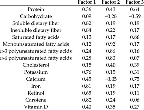 Factor Loading Matrix For Selected Nutrient Patterns Download Scientific Diagram
