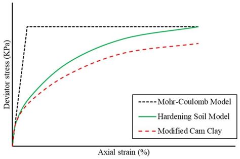 Experimental And Fe Investigations Of Backfill Cover On Large Diameter
