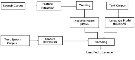 Figure 1 From Continuous Speech Recognition System For Malayalam