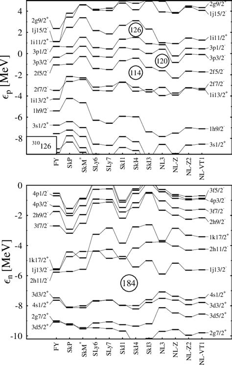 Figure 15 From Shell Structure Of Superheavy Nuclei In Self Consistent Mean Field Models