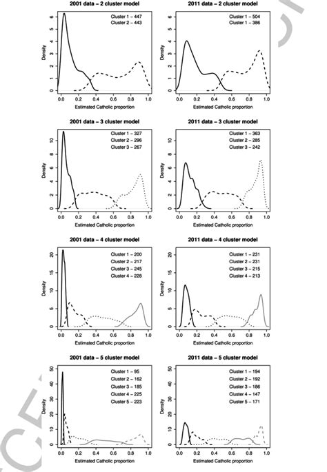 Density Estimates Of The Group Structure Estimated By Model M For Download Scientific