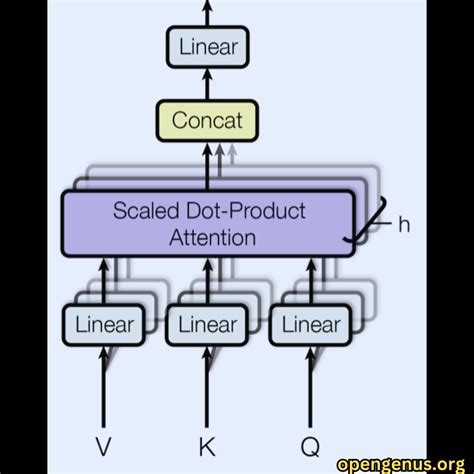 Multi Head Attention In Deep Learning