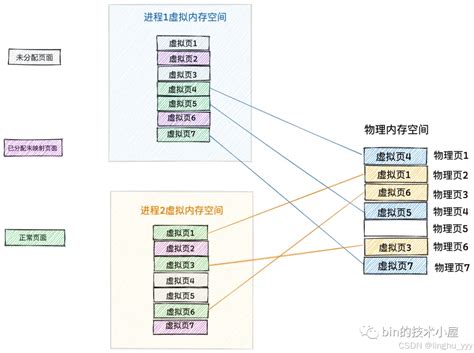 Linux页表体系——虚拟内存如何与物理内存进行映射 虚拟内存与物理内存地址映射方法 Csdn博客