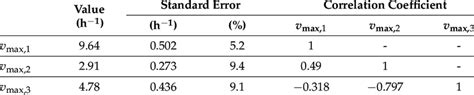 Kinetic Parameters For The Enzymatic Hydrolysis Of Chitosan Download Scientific Diagram