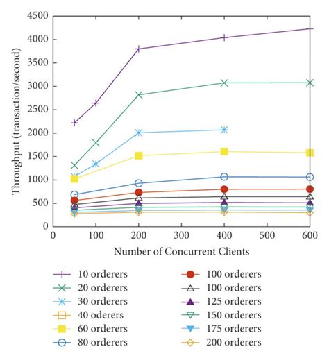 Throughput Performance With Various Network Sizes And Concurrent Download Scientific Diagram