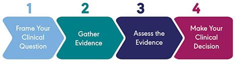 Evidence Based Practice Process