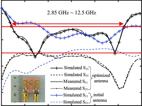 The Simulated And Measured S Parameters Of The Optimized Uwb Mimo
