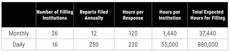 Data To Be Reported With The Fr 2052a Complex Institution Liquidity Monitoring Report