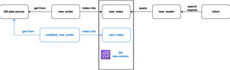 Zero Downtime Migration From Self Managed Elasticsearch To Aws