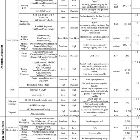 Pdf Malware Dynamic Analysis Evasion Techniques A Survey