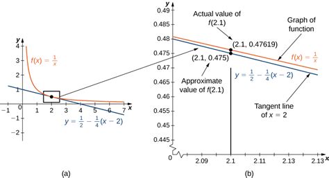 Linear Approximation Of A Function At A Point Calculus I