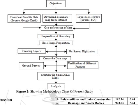 Figure From Geo Informatics Based Land Use Land Cover Analysis Of Chandigarh City Semantic