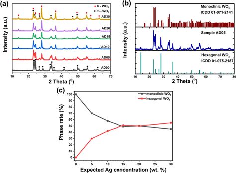 A XRD Patterns Of The Samples B XRD Pattern Of Sample AD In Download Scientific Diagram