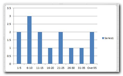 Excelsirji How To Create Histogram Chart In Excel