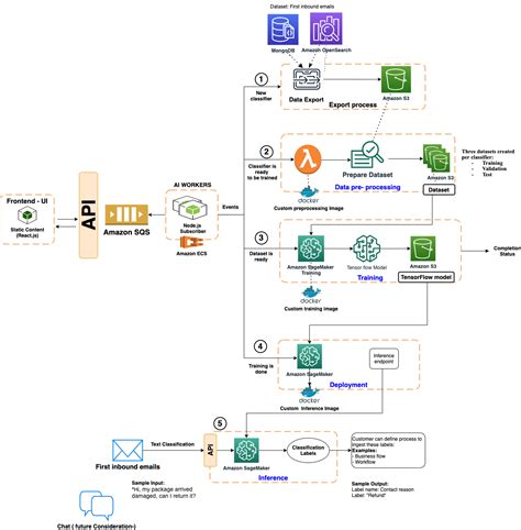 How Kustomer Utilizes Custom Docker Images And Amazon Sagemaker To Build
