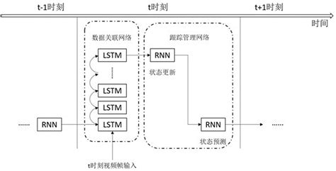 Multi Target Tracking Method Based On Recurrent Neural Network Eureka