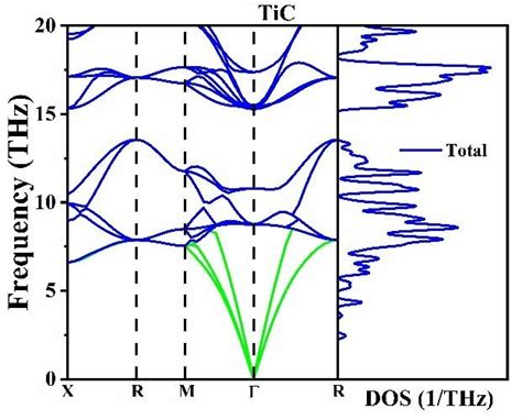 Calculated Phonon Dispersion Spectra And Phonon Dos For Xc X Nb Ta