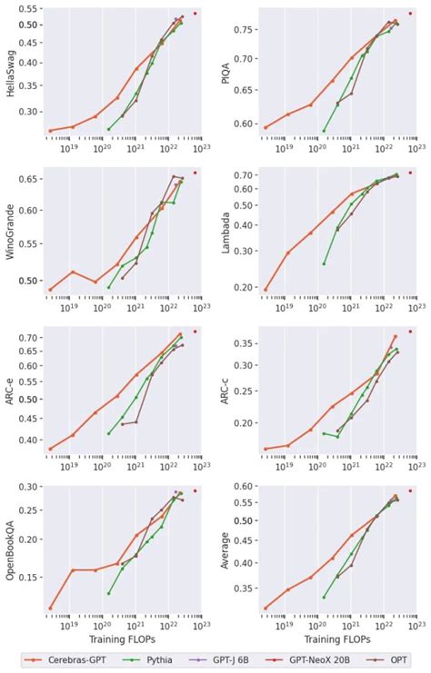 La startup Cerebras publie Cerebras GPT une famille de modèles linguistiques de type ChatGPT en